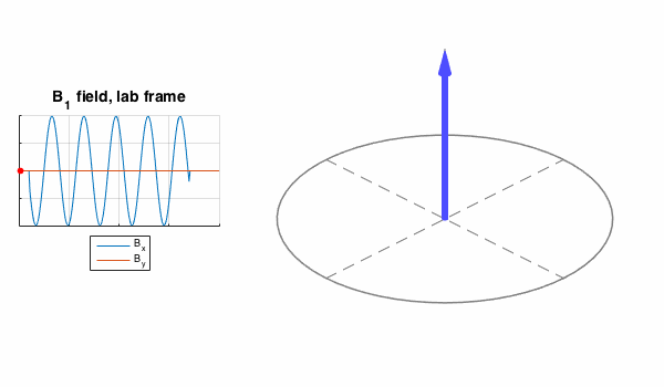 ## Spatial Encoding### Gradient WaveformsApplied gradient fields can be ...