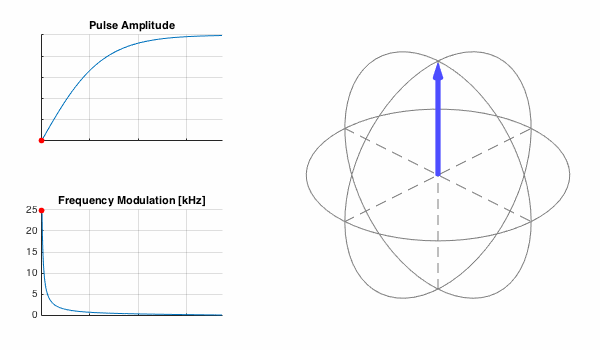 in practical terms the most popular type of adiabatic pulse