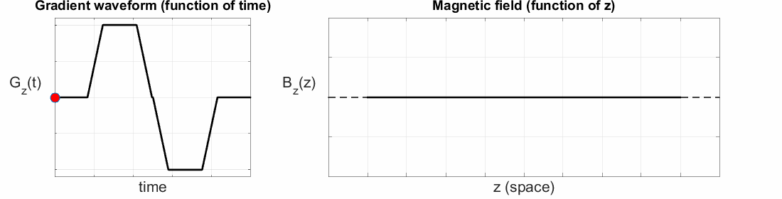 ## Spatial Encoding### Gradient WaveformsApplied gradient fields can be ...