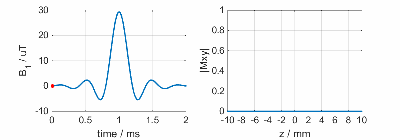 a k space view of slice selection